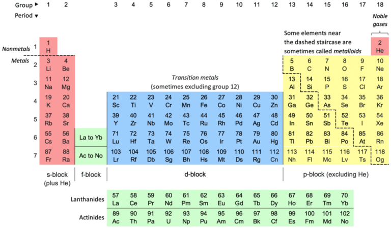 Understanding the Periodic Table: A Beginner's Guide