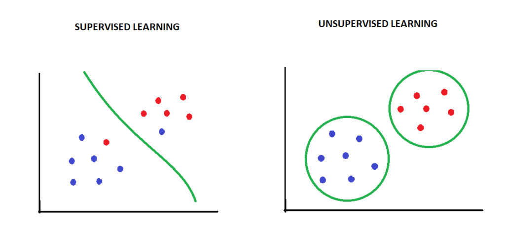 What Is Supervised vs. Unsupervised Learning?