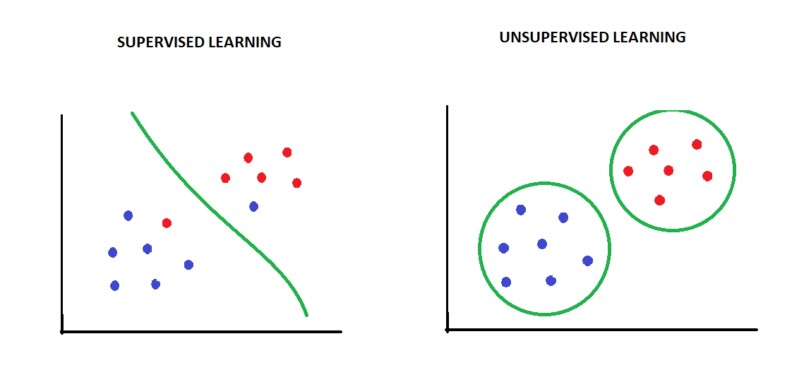 What Is Supervised vs. Unsupervised Learning?